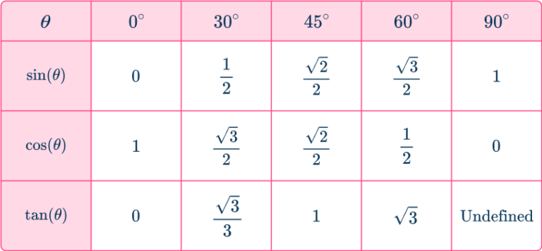 How To Find The Exact Value Of A Trig Function Steps And More