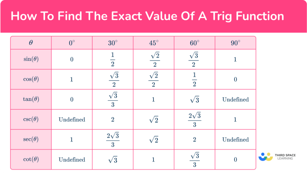 How To Find The Exact Value Of A Trig Function - Steps & More!