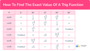 How To Find The Exact Value Of A Trig Function - Steps & More!