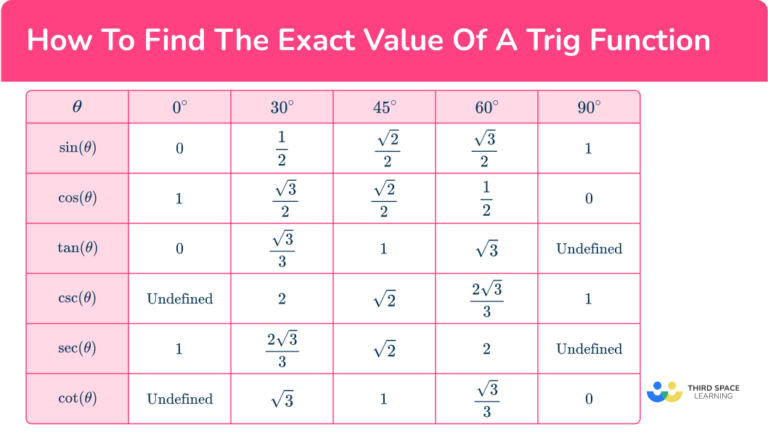 How To Find The Exact Value Of A Trig Function Steps And More