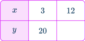 Inversely Proportional - Math Steps, Examples & Questions