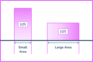 Pressure Force Area - Math Steps, Examples & Questions