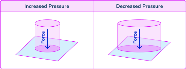 Pressure Force Area - Math Steps, Examples & Questions