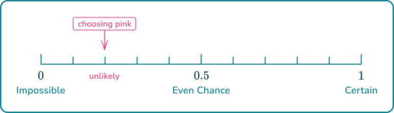 Probability - Math Steps, Examples & Questions