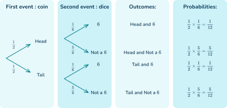 Probability - Math Steps, Examples & Questions