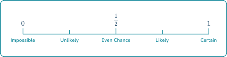Probability Scale - Math Steps, Examples & Questions