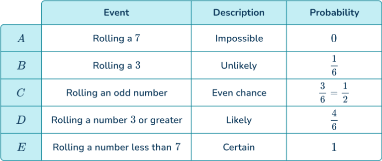 Probability Scale - Math Steps, Examples & Questions