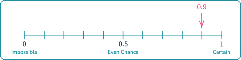 Probability Scale - Math Steps, Examples & Questions