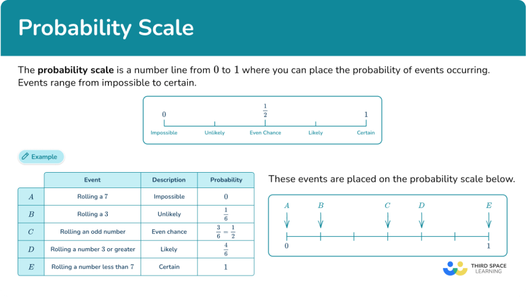 Probability Scale - Math Steps, Examples & Questions