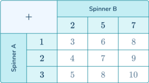 Sample Space - Math Steps, Examples & Questions