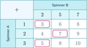 Sample Space - Math Steps, Examples & Questions