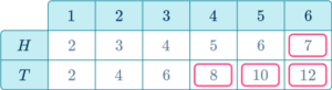 Sample Space - Math Steps, Examples & Questions