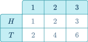 Sample Space - Math Steps, Examples & Questions