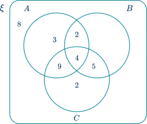 Venn Diagram - Math Steps, Examples & Questions