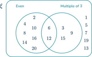 Venn Diagram - Math Steps, Examples & Questions