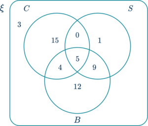 Venn Diagram - Math Steps, Examples & Questions