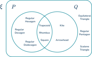 Venn Diagram - Math Steps, Examples & Questions