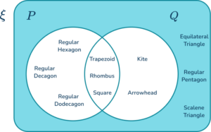 Venn Diagram - Math Steps, Examples & Questions