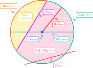 Circle Math - Math Steps, Examples & Questions