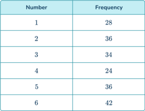 Probability Distribution - Math Steps, Examples & Questions
