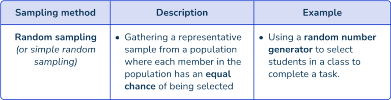 Random Sampling - Math Steps, Examples & Questions