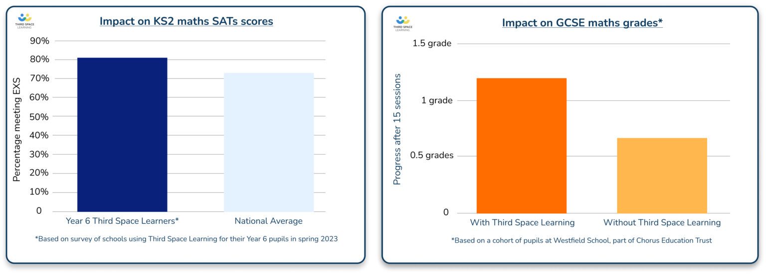 Pupil Progress: 6 Essential Strategies To Enhance Learning