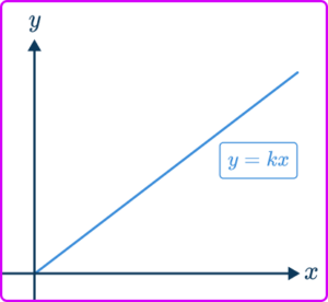 Direct Variation Equation - Math Steps, Examples & Questions