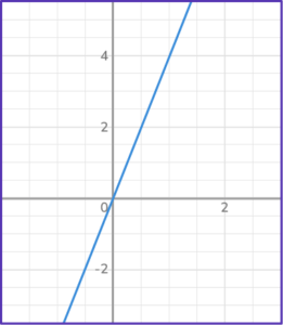 Direct Variation Equation - Math Steps, Examples & Questions