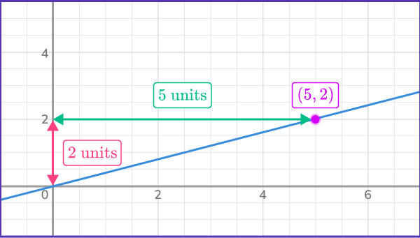 Direct Variation Equation - Math Steps, Examples & Questions