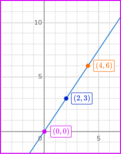 Direct Variation Equation - Math Steps, Examples & Questions