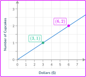 Direct Variation Equation - Math Steps, Examples & Questions