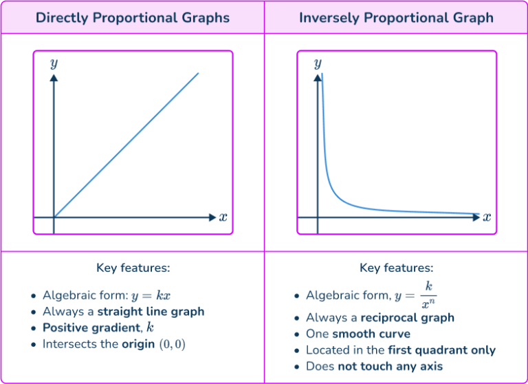 Directly Proportional Graph - Math Steps, Examples & Questions