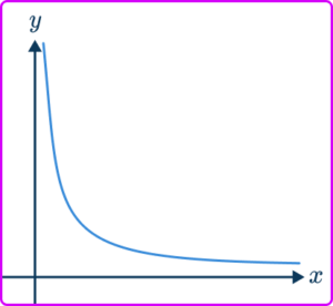 Directly Proportional Graph - Math Steps, Examples & Questions