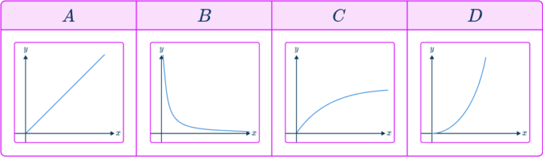 Directly Proportional Graph - Math Steps, Examples & Questions