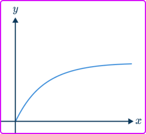 Directly Proportional Graph - Math Steps, Examples & Questions