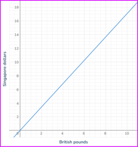 Directly Proportional Graph - Math Steps, Examples & Questions
