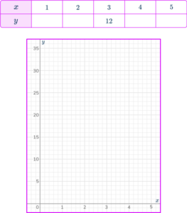 Directly Proportional Graph - Math Steps, Examples & Questions