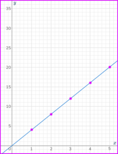 Directly Proportional Graph - Math Steps, Examples & Questions