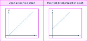 Directly Proportional Graph - Math Steps, Examples & Questions