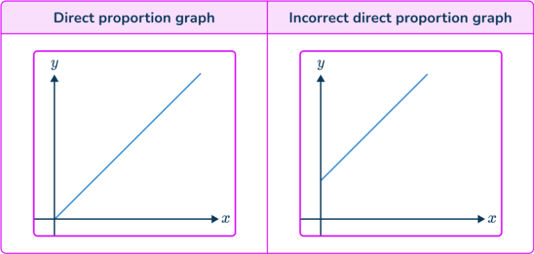 Directly Proportional Graph - Math Steps, Examples & Questions