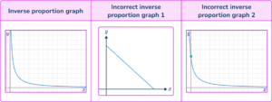 Directly Proportional Graph - Math Steps, Examples & Questions