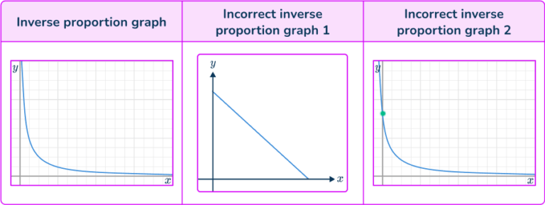 Directly Proportional Graph Math Steps Examples And Questions 