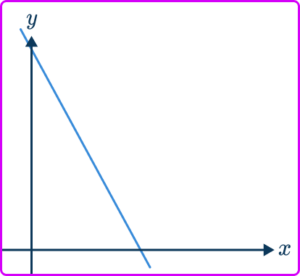 Directly Proportional Graph - Math Steps, Examples & Questions