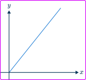 Directly Proportional Graph - Math Steps, Examples & Questions