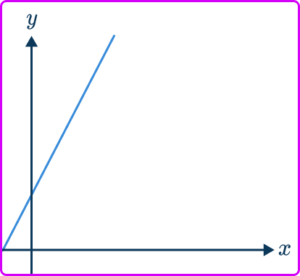 Directly Proportional Graph - Math Steps, Examples & Questions