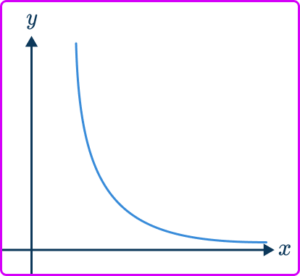 Directly Proportional Graph - Math Steps, Examples & Questions