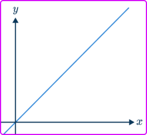 Directly Proportional Graph - Math Steps, Examples & Questions