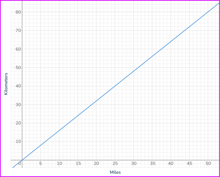 Directly Proportional Graph - Math Steps, Examples & Questions