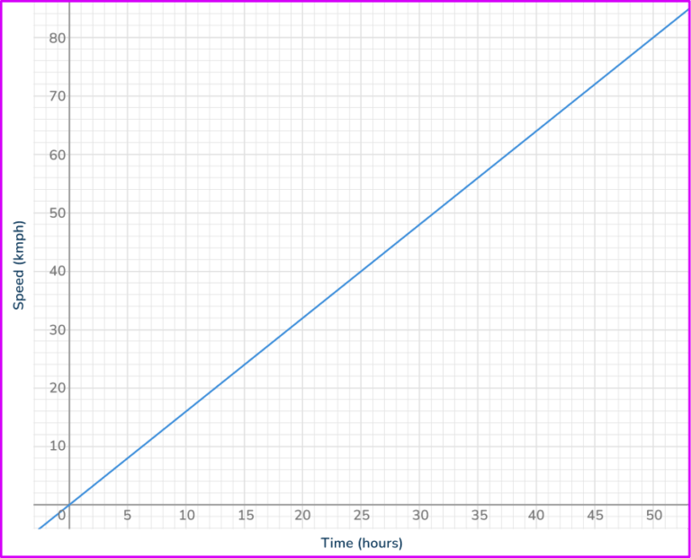 Directly Proportional Graph - Math Steps, Examples & Questions