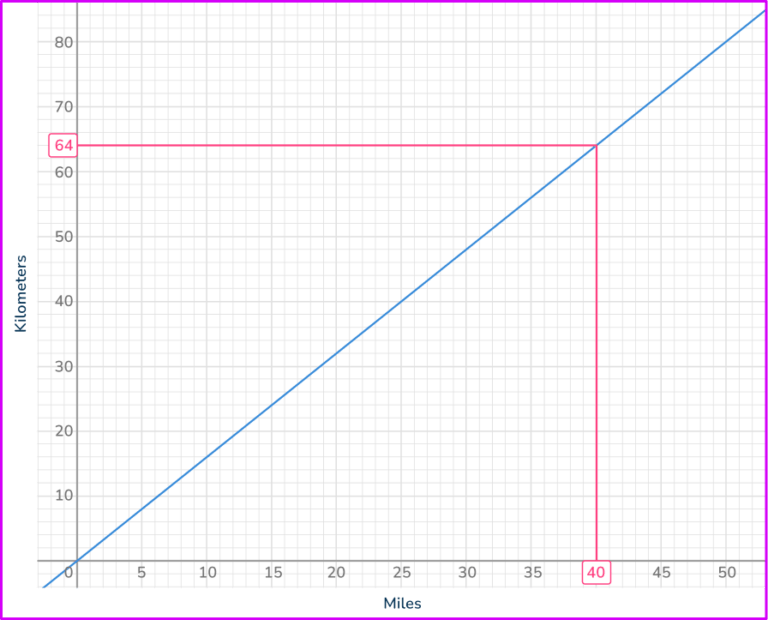 Directly Proportional Graph - Math Steps, Examples & Questions